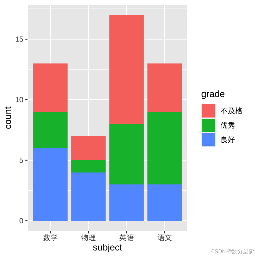 R 语言使用 Ggplot2 绘制常见条形图ggplot百分条图 Csdn博客 