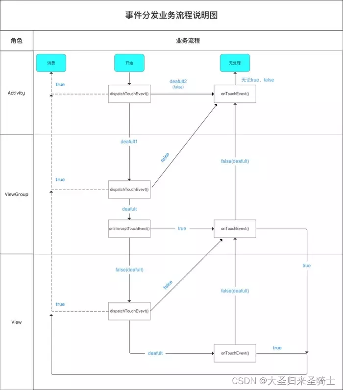 Android Vs Ios 事件分发对比ios Android 是时间分发的区别 Csdn博客 4578