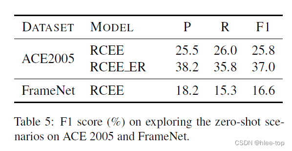 论文笔记 EMNLP 2020|Event Extraction as Machine Reading Comprehension-CSDN博客