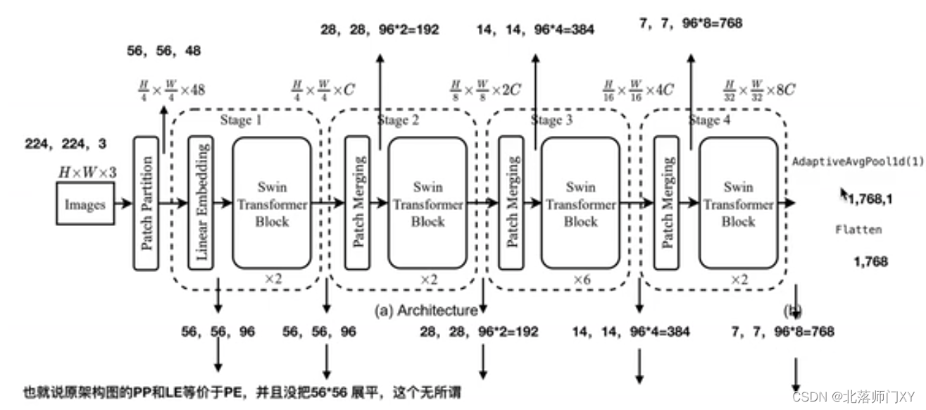Swin Transformer_swintransformer block有多有少-CSDN博客