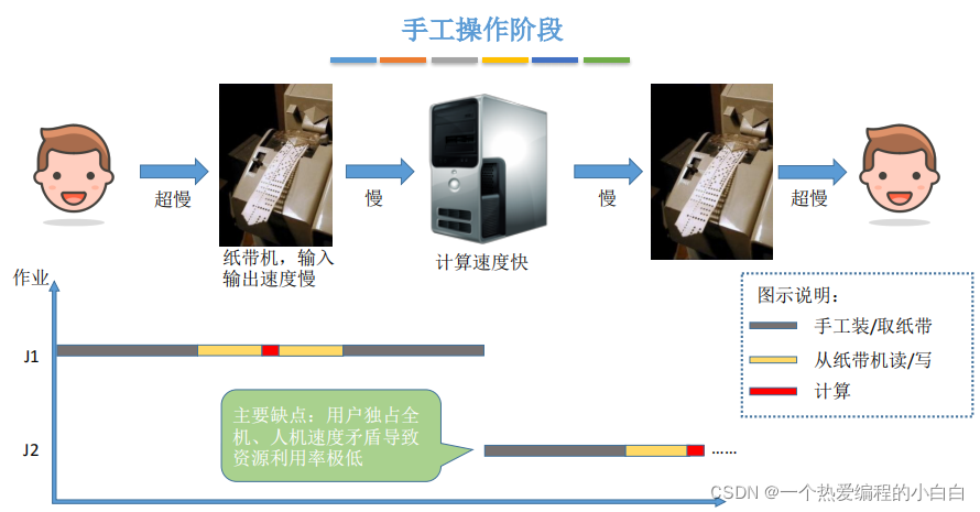 113操作系统的发展与分类(多道批处理 单道批处理系统 分时操作系统 实时操作系统多任务操作系统和多道批处理系统区别 Csdn博客