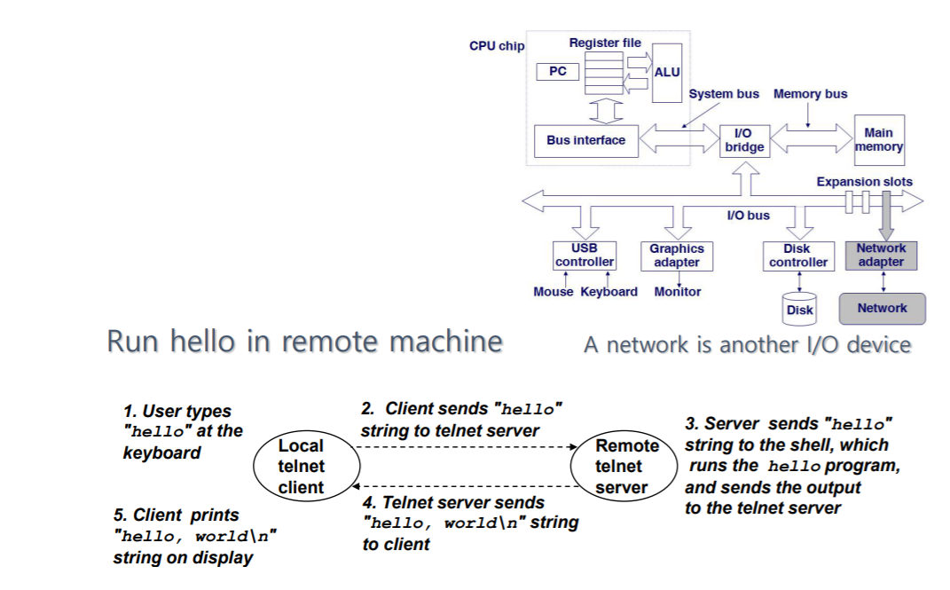 【深入理解操作系统】第一章:计算机系统漫游 A Tour Of Computer Systems 阅读笔记《深入理解操作系统》 Csdn博客