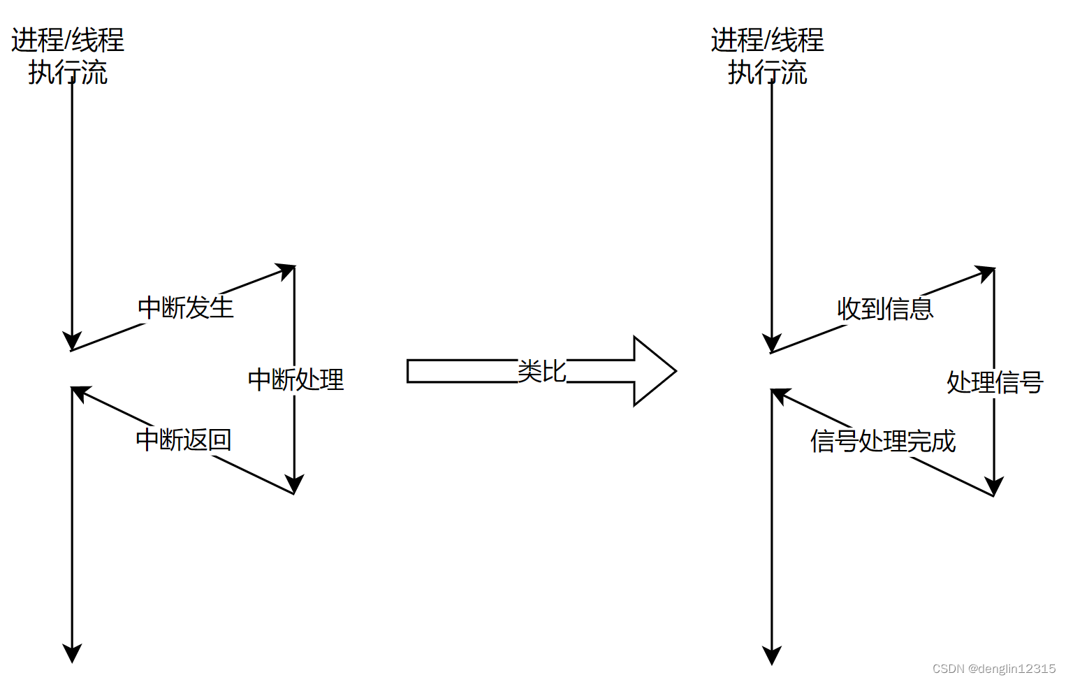 Posix线程使用signal模拟“中断“处理流程 Posix Signal 突然不触发了 Csdn博客