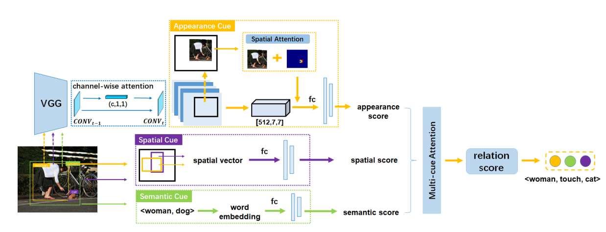 ＜Visual Relation Detection with Multi-Level Attention＞论文阅读理解-CSDN博客
