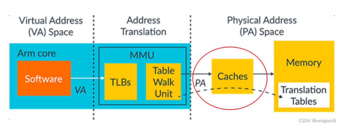 CPU CACHE中的VIPT与PIPT的工作原理_vipt cache 超过一个page-CSDN博客