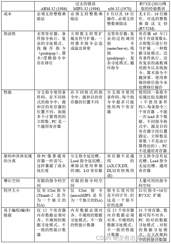 Risc V指令集架构优势写一篇您对risc V指令集架构优势的解读的文章 Csdn博客