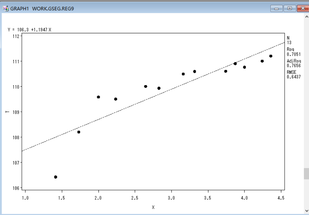 用SAS进行一元线性回归分析(用proc reg求回归方程和其显著性检验，作散点图，求预测值和预测区间，判断方程的拟合程度)-CSDN博客