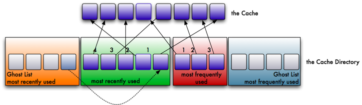 ZFS管理手册：第四章ARC_zfs arc-CSDN博客