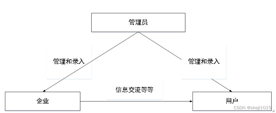jsp+ssm计算机毕业设计农产品溯源管理【附源码】-CSDN博客