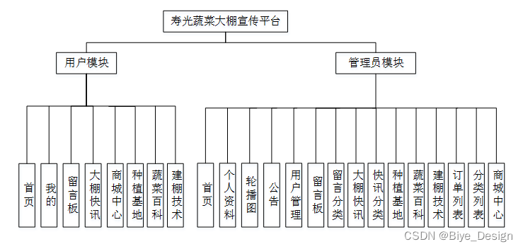 PHP+mysql寿光蔬菜大棚宣传平台-计算机毕业设计源码88288_绿色自适应蔬菜苗木种植基地网站模板php农林渔牧类企业建站源码-CSDN博客