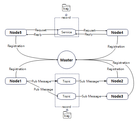 ROS 基本概念_ros计算图层-CSDN博客