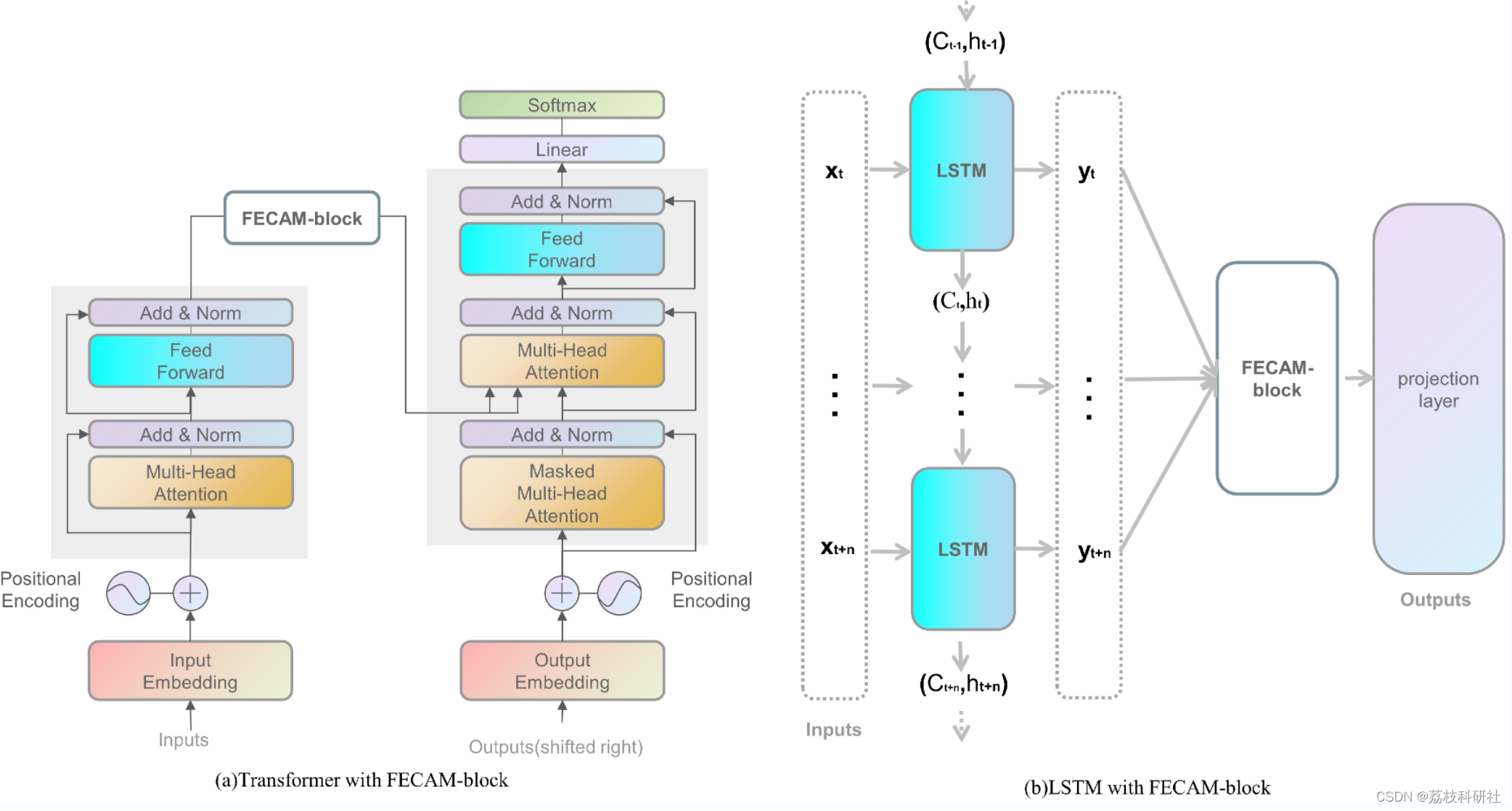 用于时间序列预测的频率增强信道注意力机制(Python代码实现）_时间序列注意力机制-CSDN博客