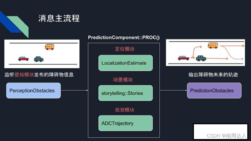 Apollo 7.0中prediction预测模块的主流程_apollo prediction-CSDN博客