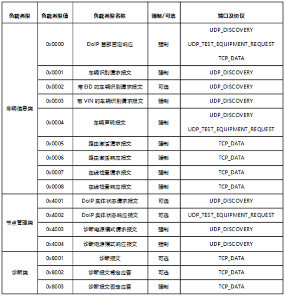 【初识】汽车诊断协议 UDS / DoIP_doip disable-CSDN博客