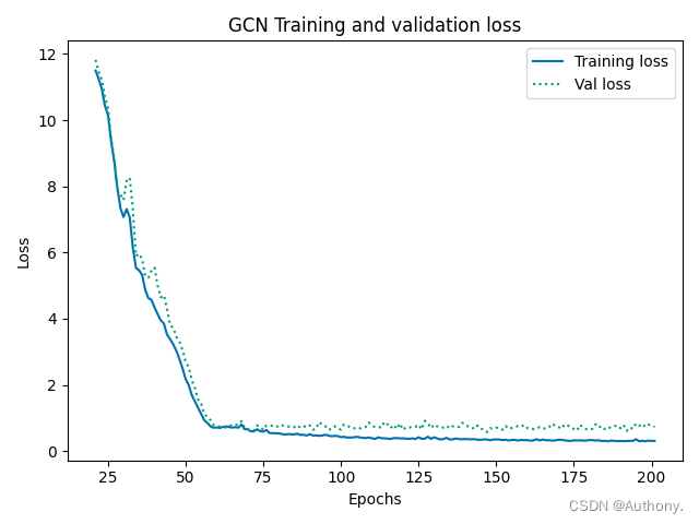 Graph Convolutional Networks（GCN）_graphcnn数据库-CSDN博客