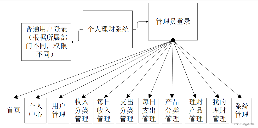 Springboot个人理财系统a77z1 独有源码 了解毕业设计的关键考虑因素个人理财管理系统用户和管理员用例图 Csdn博客