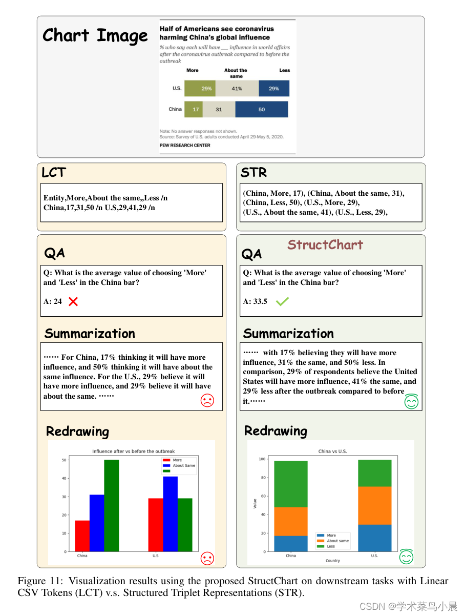 大模型之图表理解：StructChart: Perception, Structuring, Reasoning for Visual Chart Understanding-CSDN博客