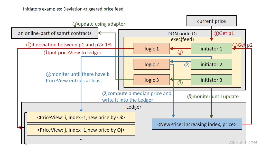 Chainlink——白皮书简析(whitepaper v2)_decentralized oracle network-CSDN博客
