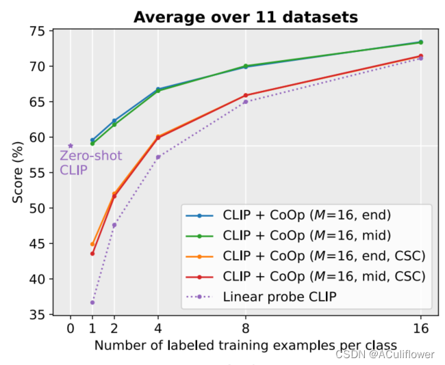 CoOp: Learning to Prompt for Vision-Language Models_coop模型-CSDN博客
