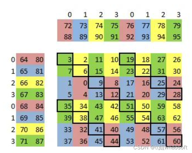 CUDA 矩阵乘法优化_cuda implicit gemm-CSDN博客