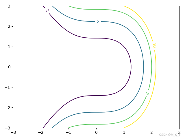 python画出优美的等高线图_python 等高线图-CSDN博客