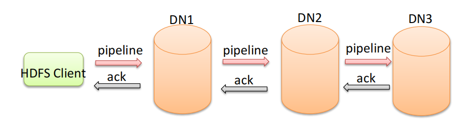 Hadoop学习（5）-- HDFS工作流程与机制_hdfs写文件建立的两个管道-CSDN博客