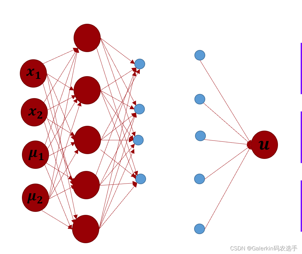 PDE的数值解法（有限元，有限差分法）综合介绍_pde数值解-CSDN博客