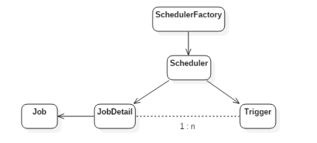 java Quartz 定时任务框架基本使用_quatz-CSDN博客