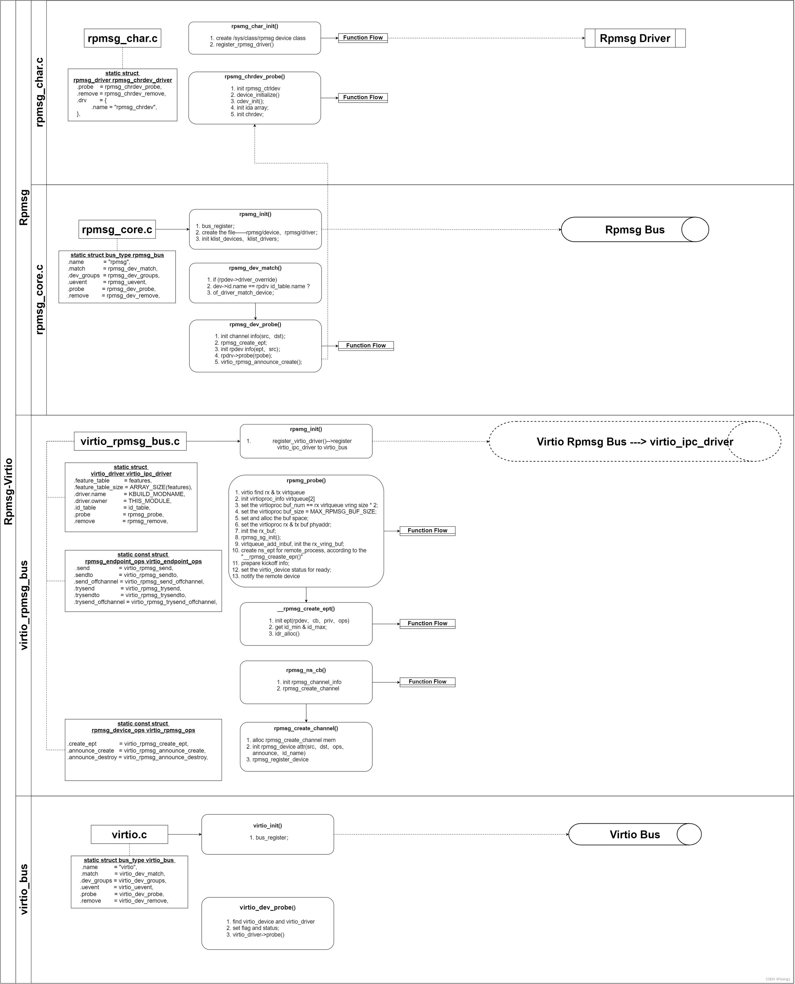 Rpmsg与Virtio介绍_virtio rpmsg-CSDN博客