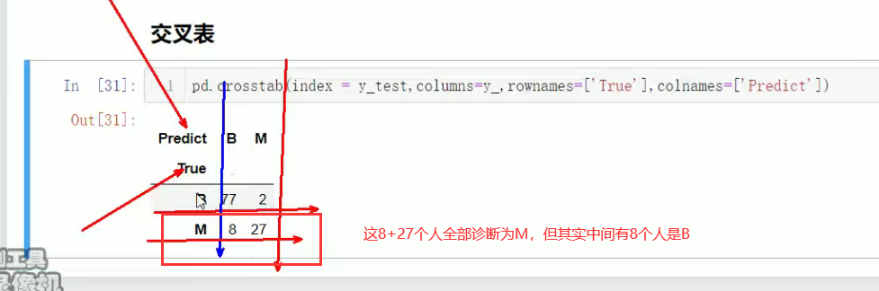 sklearn笔记11 KNN模型评价指标_knn.score模型得分-CSDN博客