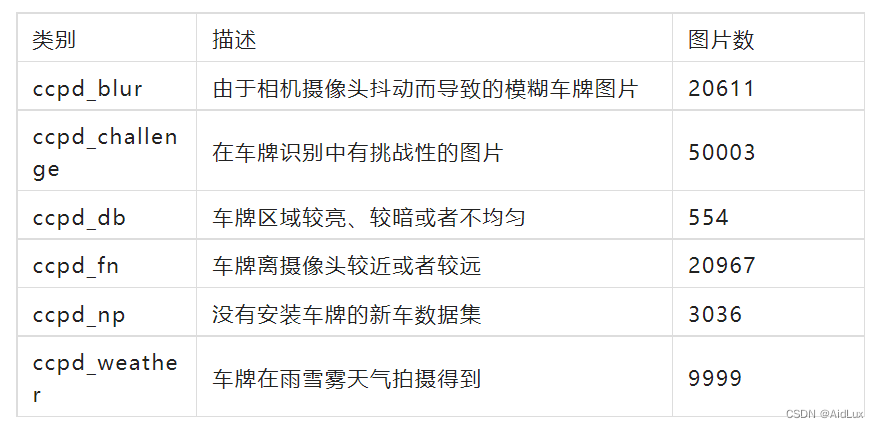 零基础边缘端智慧社区训练营 | Lesson 3_ccpd: a diverse and well-annotated dataset for ...