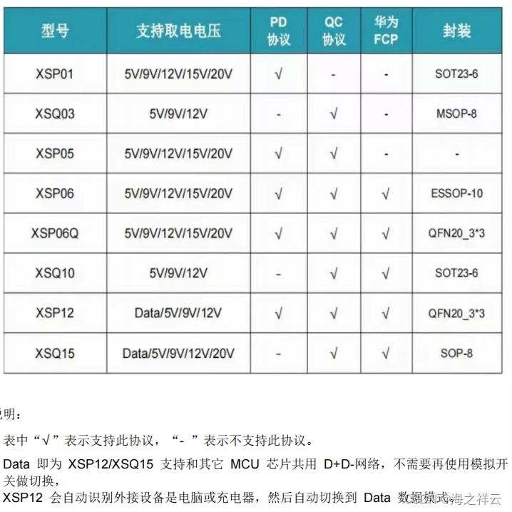 QC 协议、华为 FCP 快充协议取电芯片_xsq10-CSDN博客