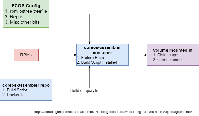 CoreOS coreos-assembler文档_coreos-assembler --with-initrd-CSDN博客