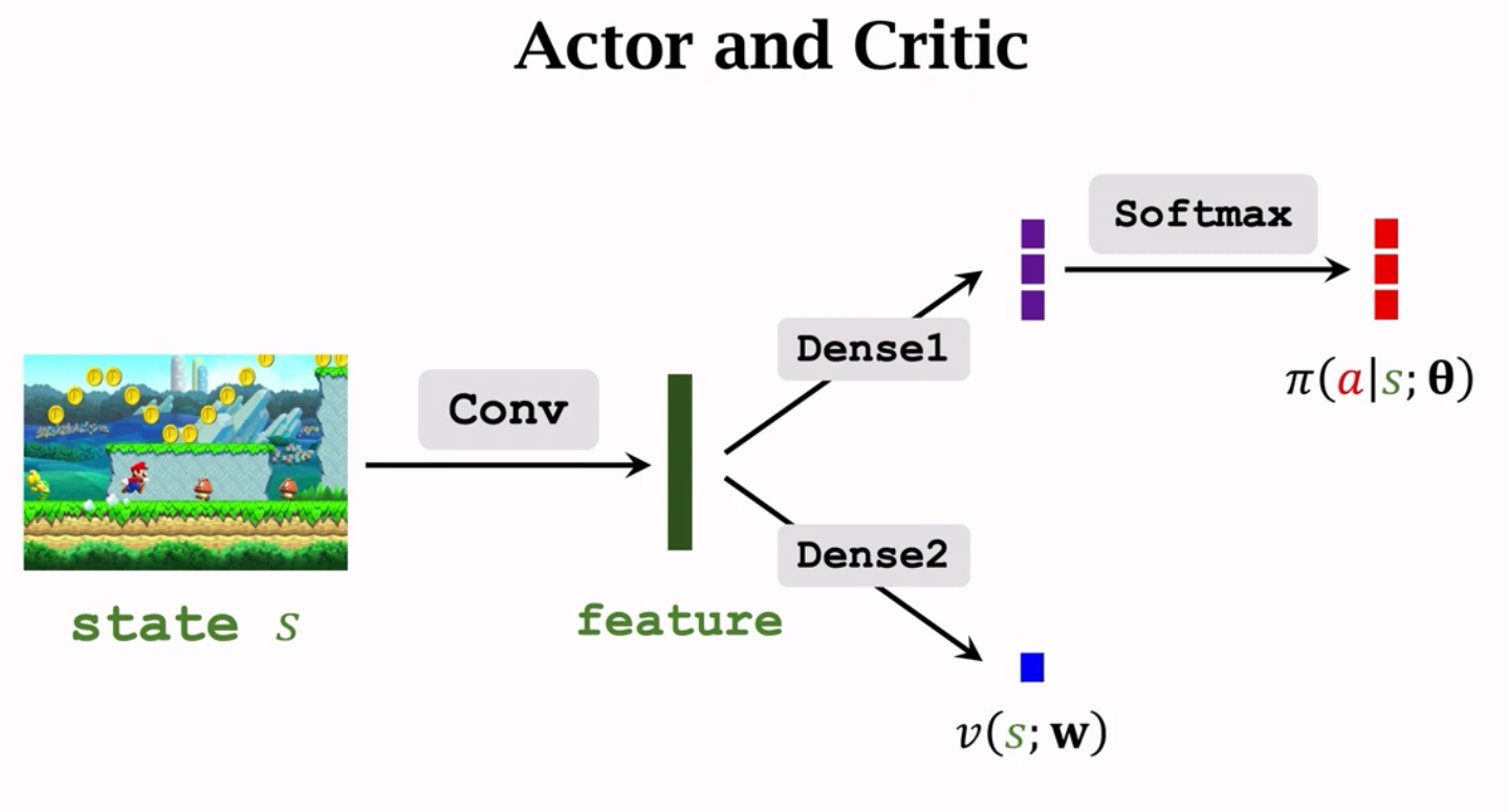 【强化学习-17】Advantage Actor-critic (A2C)_advantage actor critic(a2c)原论文-CSDN博客