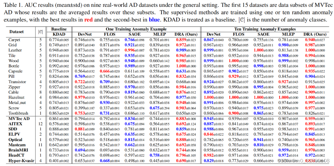 【论文笔记】Catching Both Gray and Black Swans: Open-set Supervised Anomaly Detection*-CSDN博客