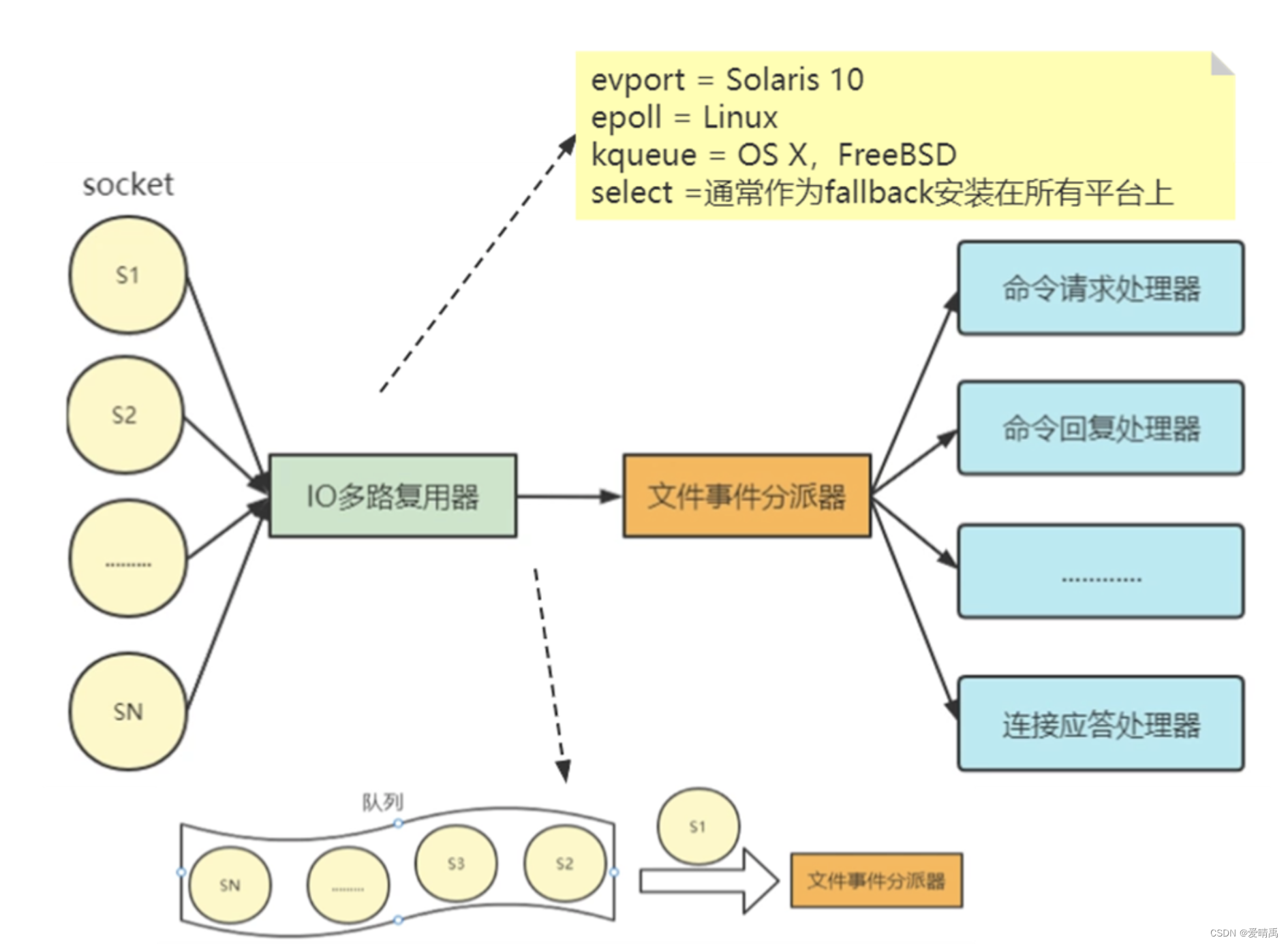 Redis的设计与实现（进阶篇）redis的设计模式 Csdn博客