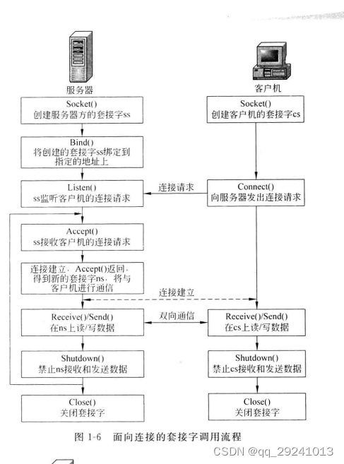 C#网络编程概述_c# ipendpoint-CSDN博客