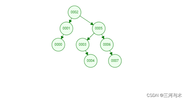 【mysql索引底层数据结构详解】mysql聚簇索引存储结构 Csdn博客