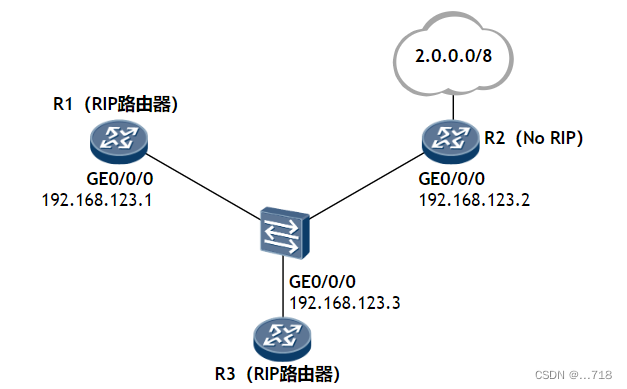 RIP协议-CSDN博客