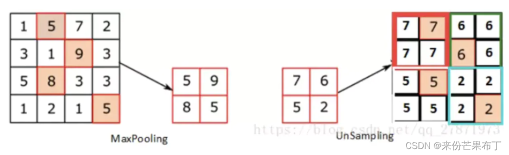 unsampling和unpooling，上采样下采样-CSDN博客