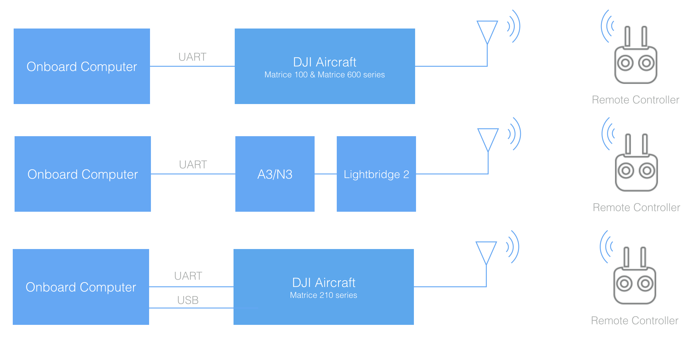 DJI OSDK开发笔记（N3飞控）（1）——开发工作流程_dji n3开发-CSDN博客