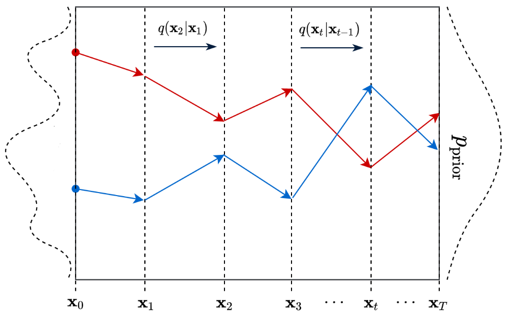 Diffusion Model（2）：前向扩散过程和逆向降噪过程_diffusion去噪-CSDN博客