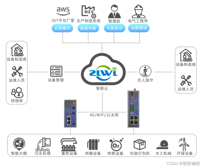 物联网工业网关的数据采集与远程控制_数据采集网关热点连接-CSDN博客