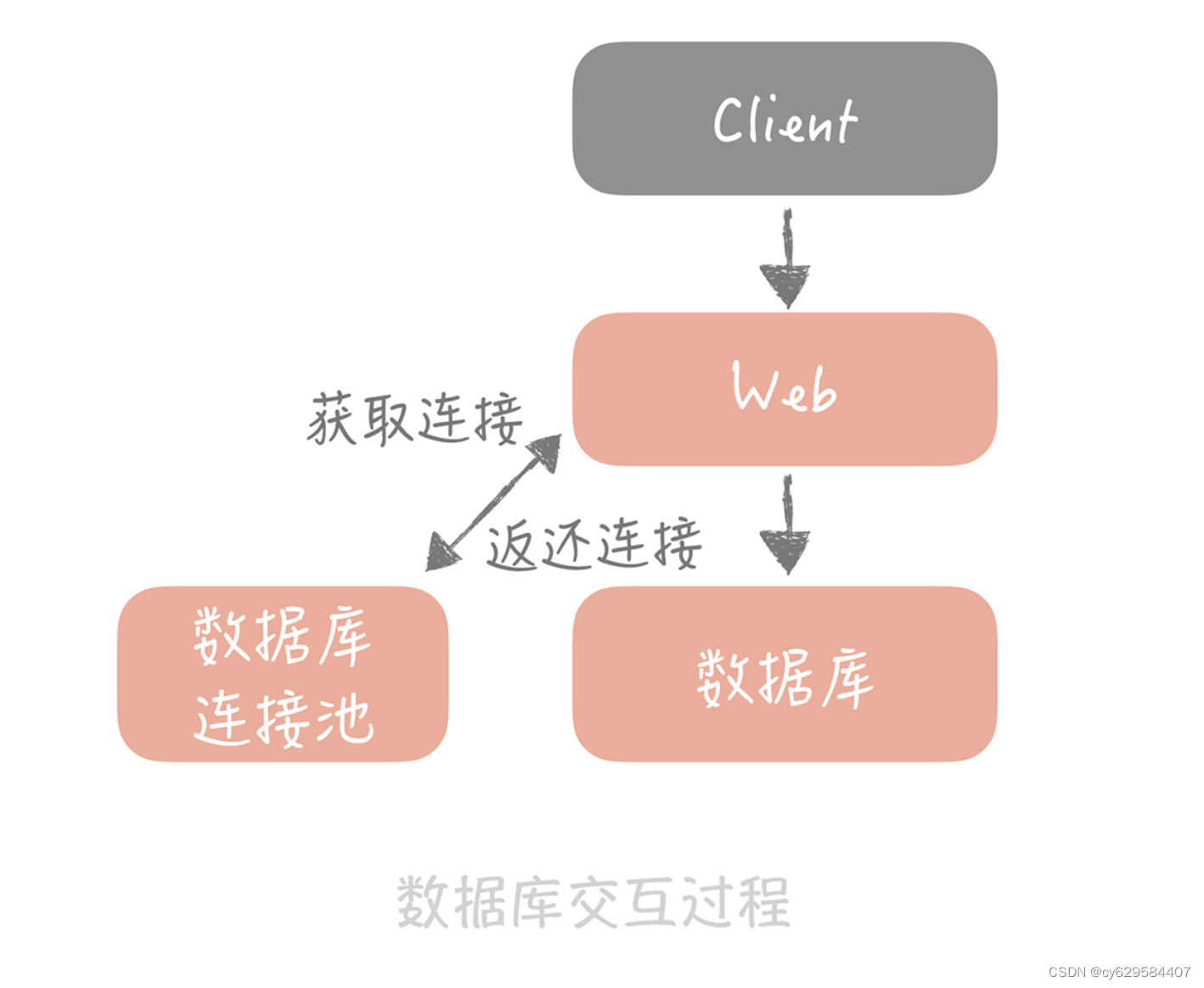 08 数据库优化方案(一):查询请求增加时,如何做主从分离?高负载数据库设计查询和新增分离 Csdn博客