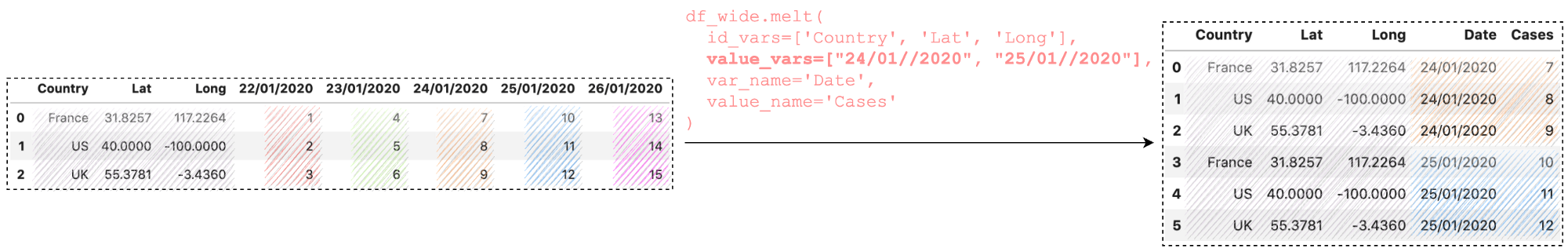 使用Pandas melt()重塑DataFrame-CSDN博客