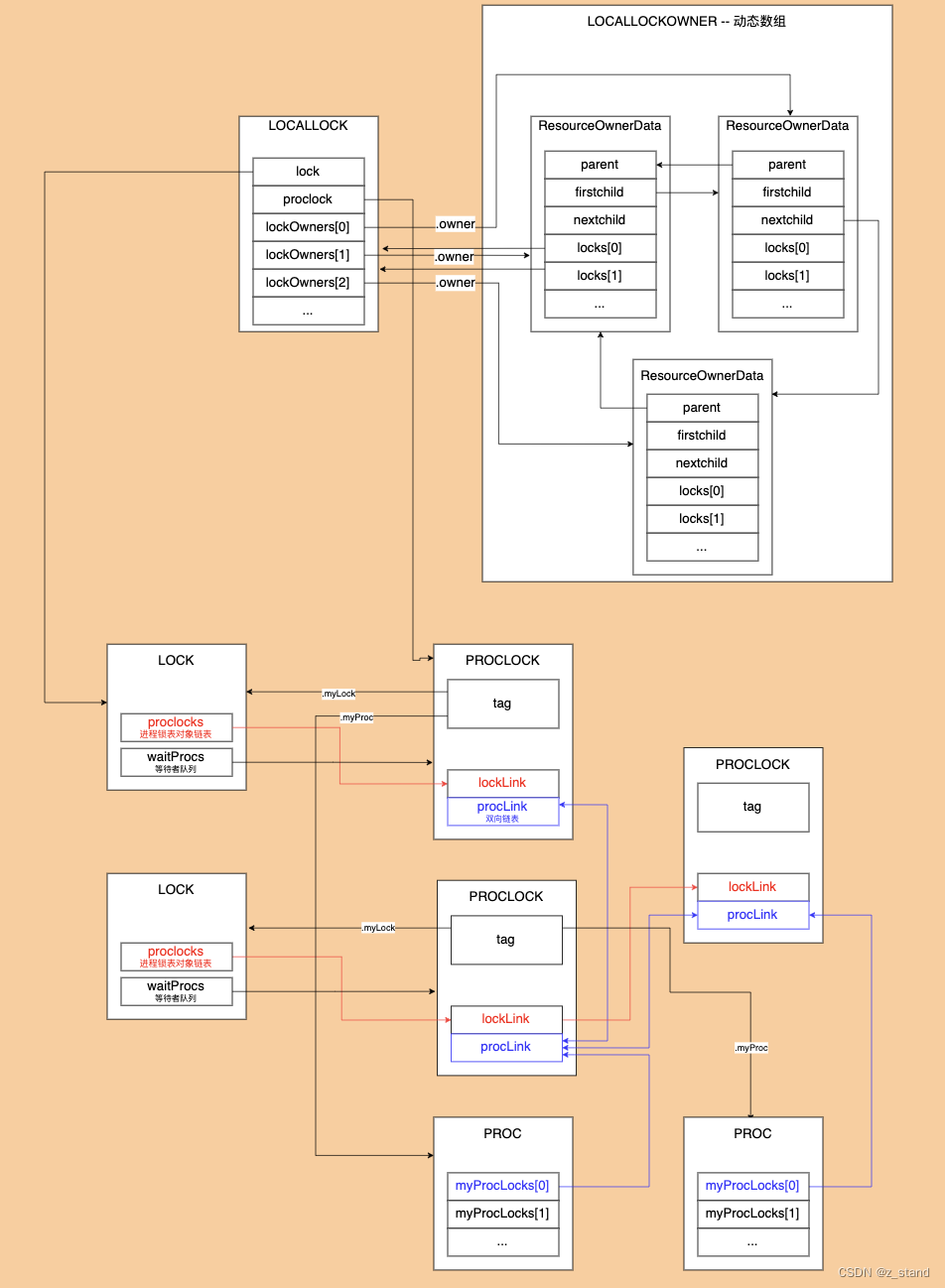 Postgresql 并发控制 锁体系spinlocklwlockregular Lock实现原理pgsql 锁和并发控制 Csdn博客