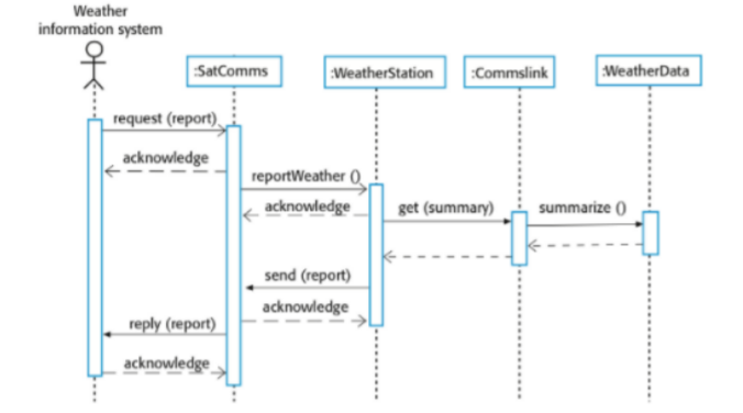 CPT203 软件工程开发 笔记-CSDN博客