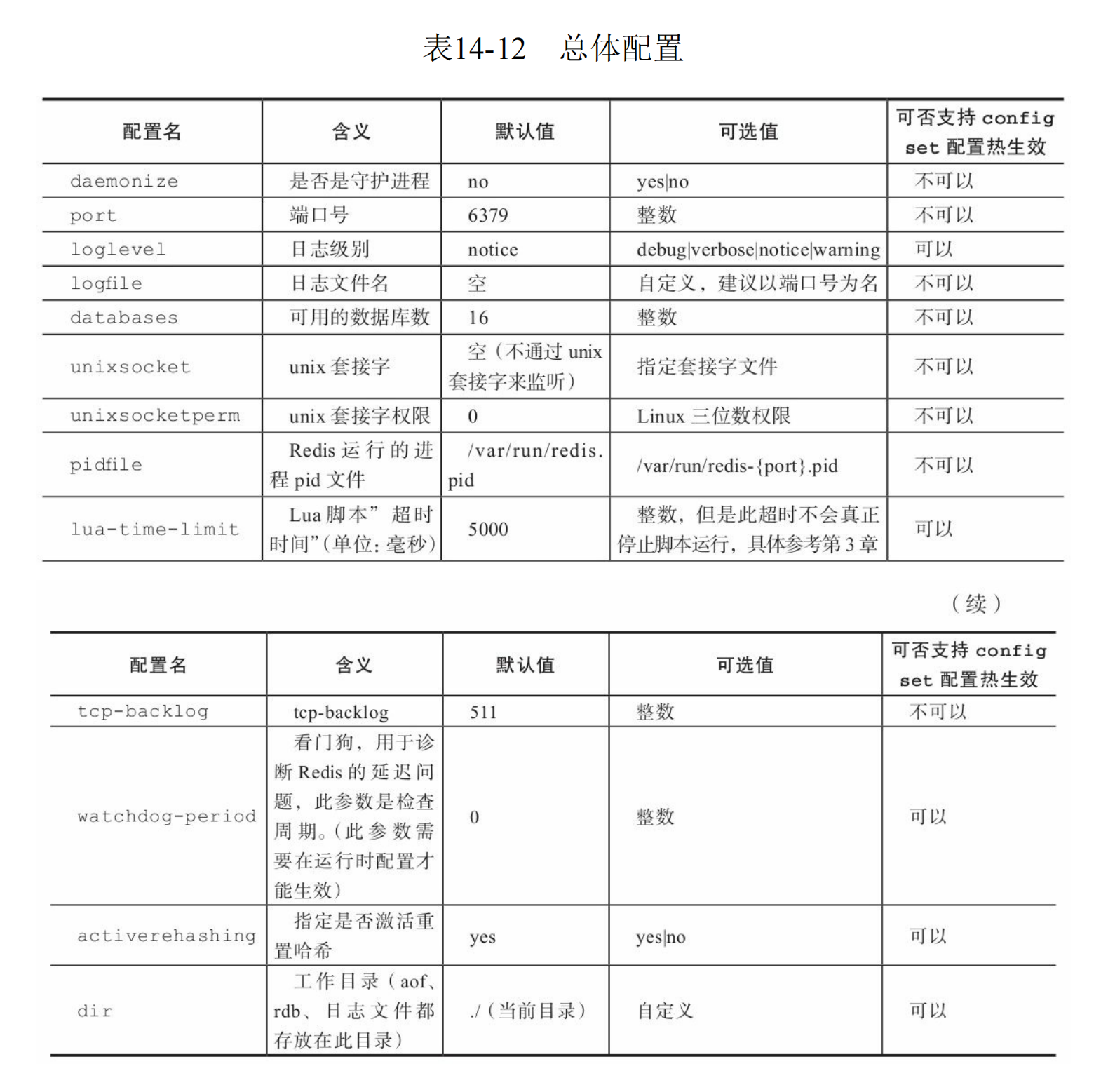 Redis 中的 Standalone（单机模式）配置说明和分析 Redis Standalone Csdn博客