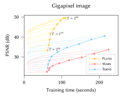 Instant Neural Graphics Primitives with a Multiresolution HashEncoding ...