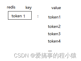 jwt+mysql+redis实现token自动续期原理与在线人数统计机制_jwt redis自动续期-CSDN博客
